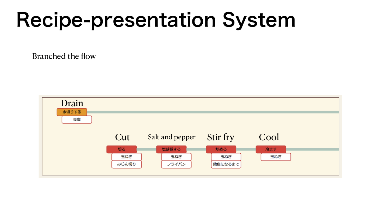 Presenting Action-Centered Recipe to Reduce Cooking Failure for ...
