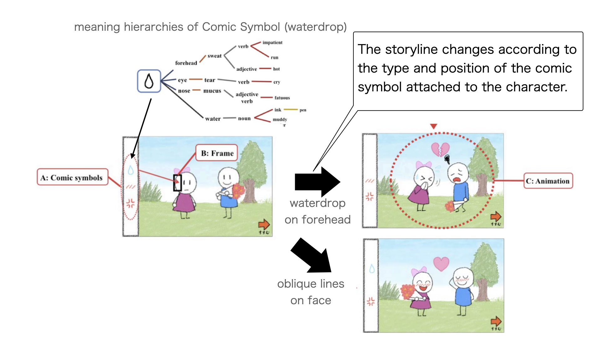Giving Emotions to Characters Using Comic Symbols - 関西大学 松下研究室 論文レポジトリ